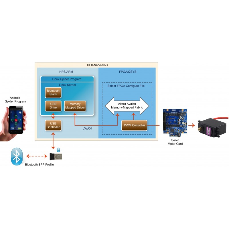 Terasic Spider - a set with a rolling robot - Kamami on-line store