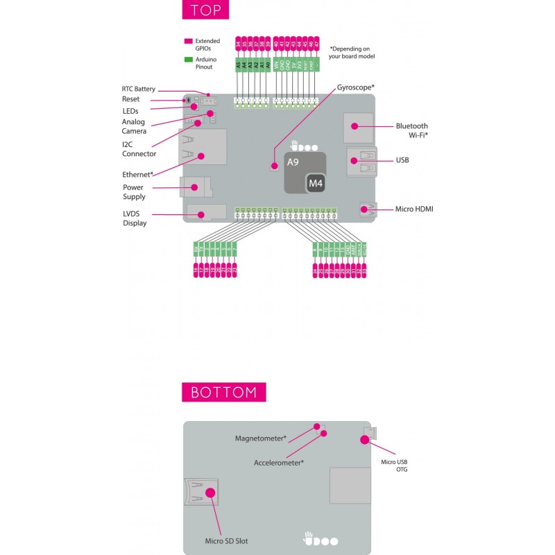 UDOO-NEO EXTENDED - sklep Kamami