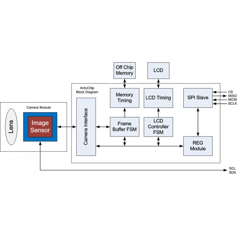 ArduCAM-F Rev. C+ Shield dla Arduino z kamerą OV2640 2Mpx - sklep Kamami