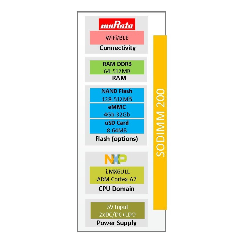 VisionSOM-6ULL - module with processor i.MX6 ULL, 512MB RAM, 4GB eMMC ...