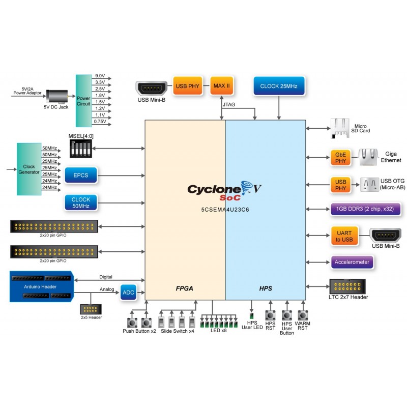 Terasic Atlas-SoC Kit (P0419) starter kit with Altera Cyclone V SoC - Kamami on-line store