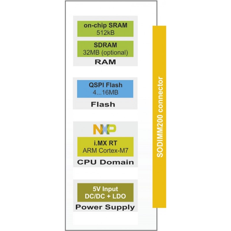 VisionSOM-RT - module with i.MX RT1062 microcontroller, 16MB QSPI Flash ...